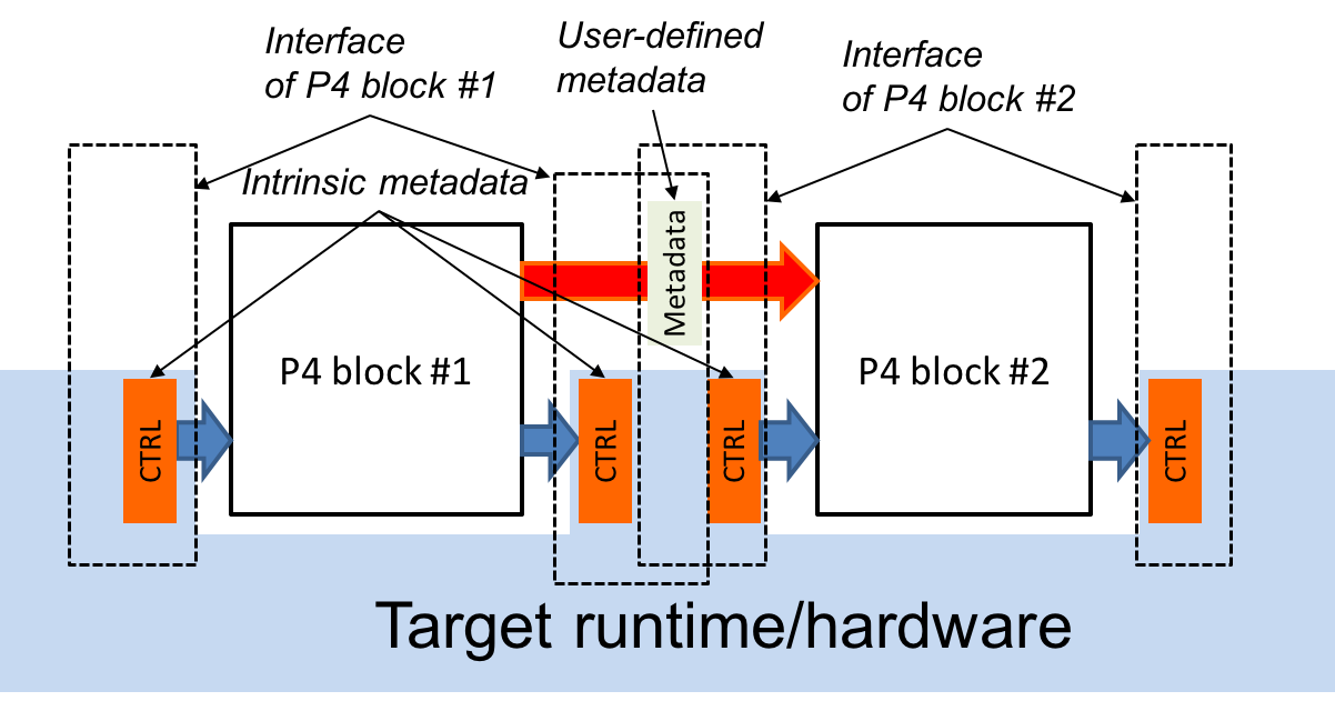 P416 Language Specification : The P4 Language Consortium