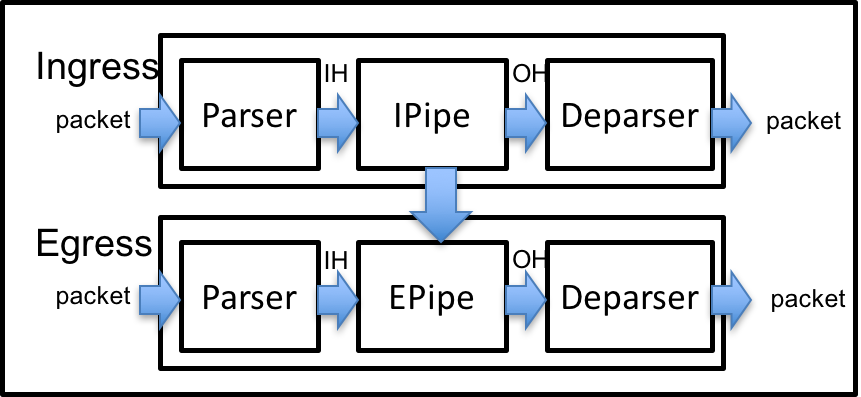 P416 Language Specification : The P4 Language Consortium